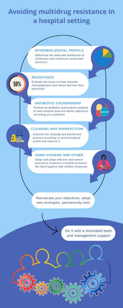 Avoiding Multidrug Resistance in a Hospital Setting - touchINFECTIOUS ...